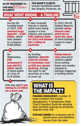 Things to Know About SVB Crisis - The Economic Times