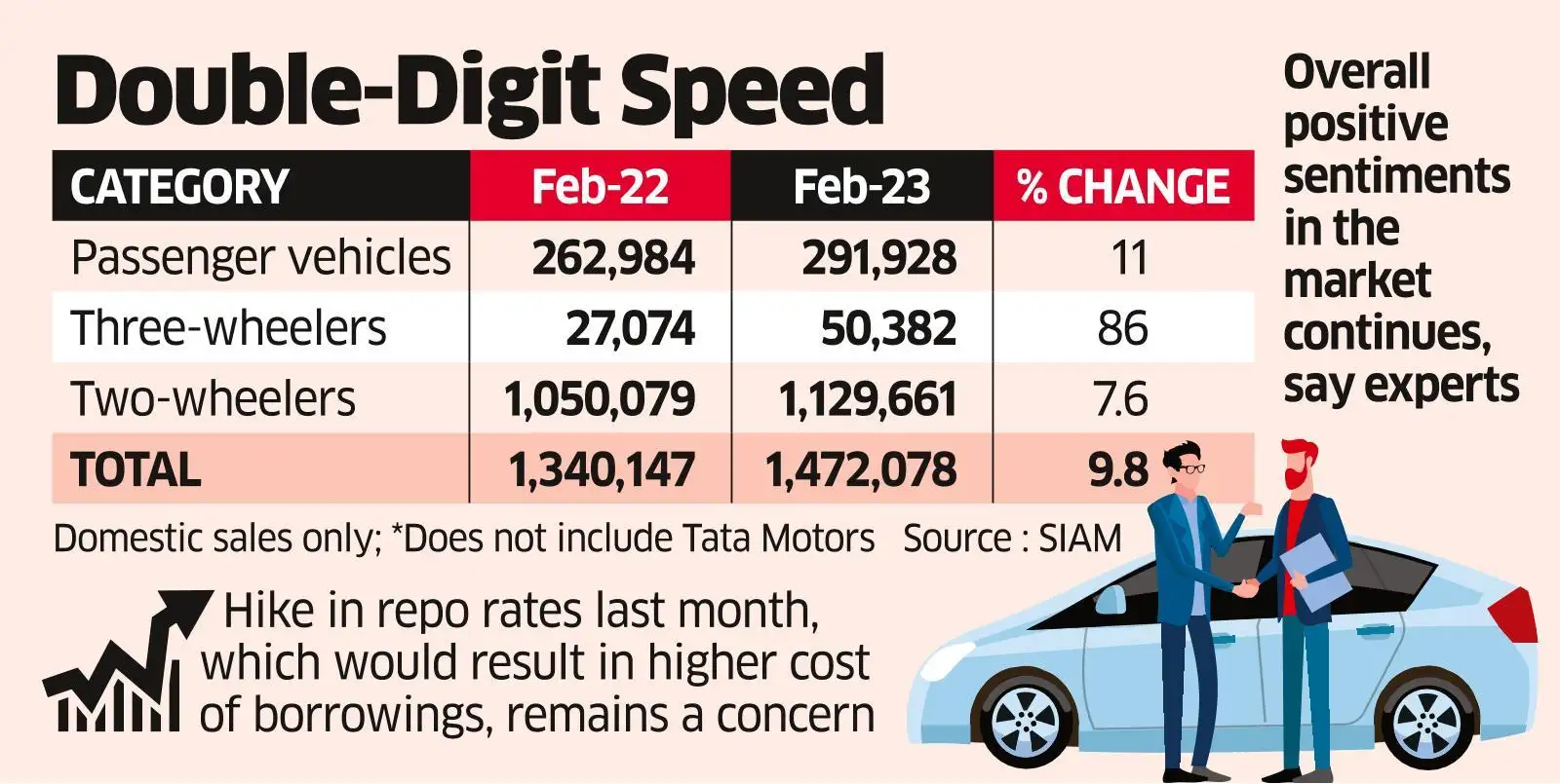 Strong demand, better supplies keep February car sales in fast lane ...
