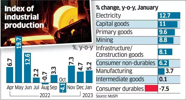 Jan industrial output up 5.2% on manufacturing boost, IIP growth second ...