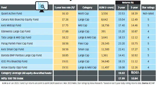 equity mutual funds: Consider equity mutual funds with low loss rates ...