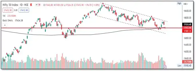 We are recommending sell on rise strategy in Nifty; support seen at ...