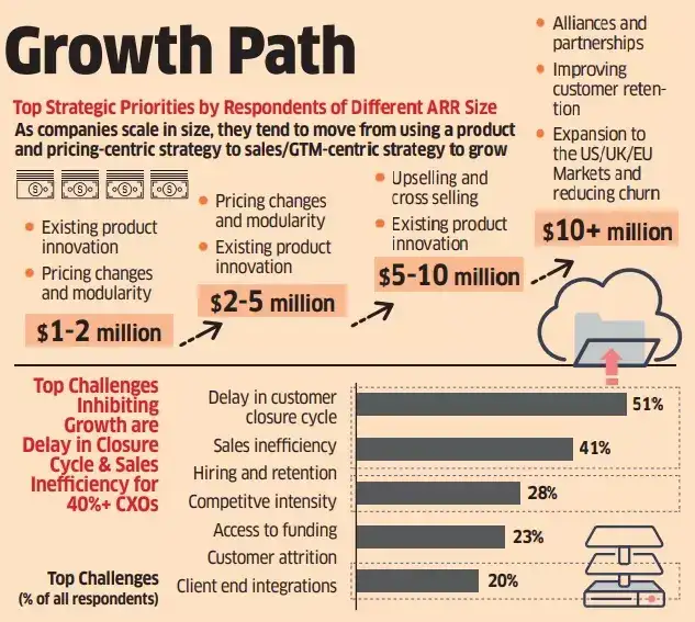 saas startups: Indian SaaS firms are on an efficient, resilient growth ...