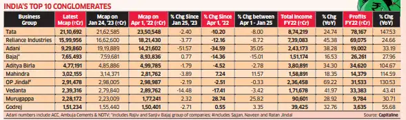 Tata, Reliance Most Valued Business Groups - The Economic Times