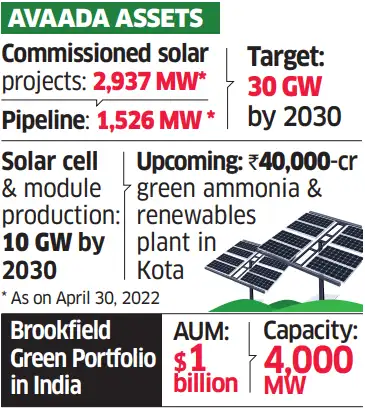 avaada: Brookfield looks to put $1 billion in Avaada - The Economic Times