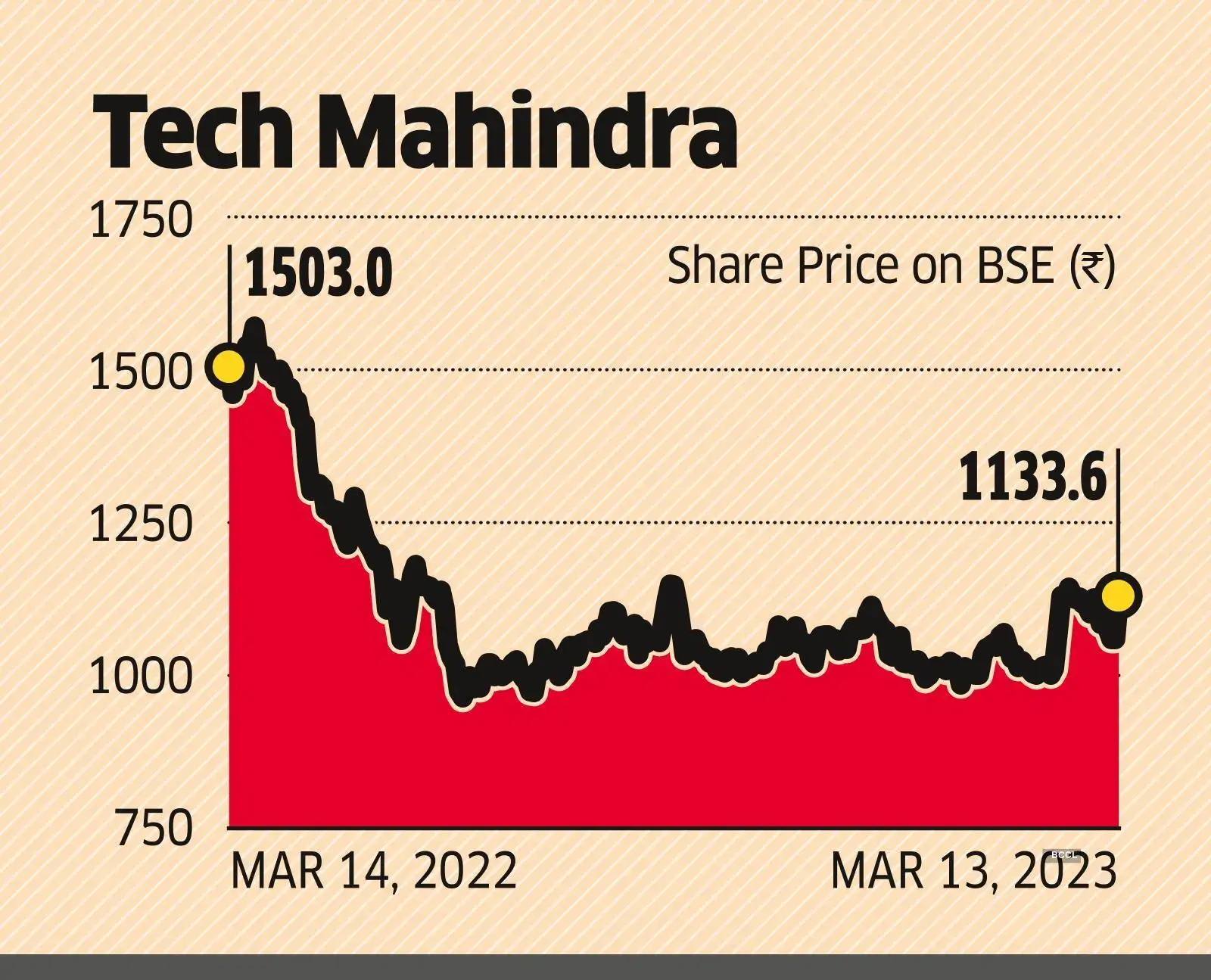 Tech Mahindra stocks: Tech Mahindra soars on appointment of new CEO ...