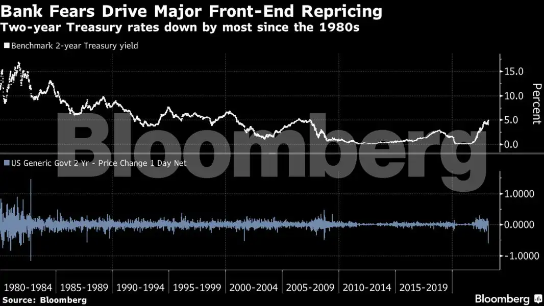 bond yields: Biggest plunge in bond yields since Volcker era on bank ...