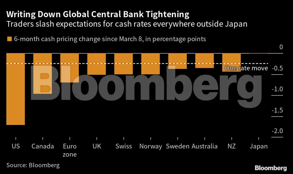 Traders worldwide herald end to rate hikes after US bank run - The ...