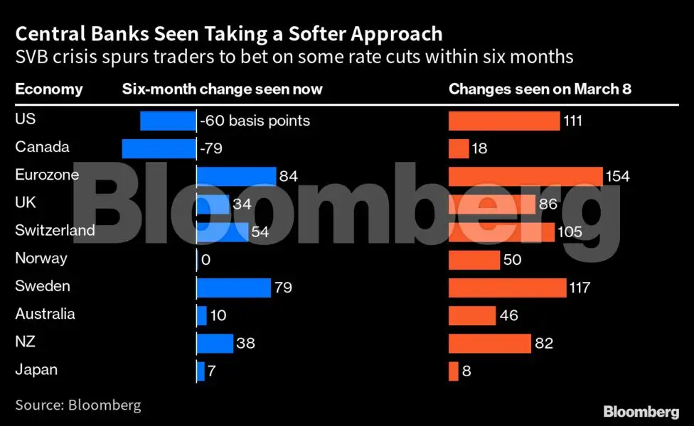Traders worldwide herald end to rate hikes after US bank run - The ...