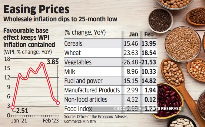 india wpi inflation: India’s WPI inflation eases to 3.85 per cent in February - The Economic Times