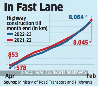 National highway construction faster than last year - The Economic Times