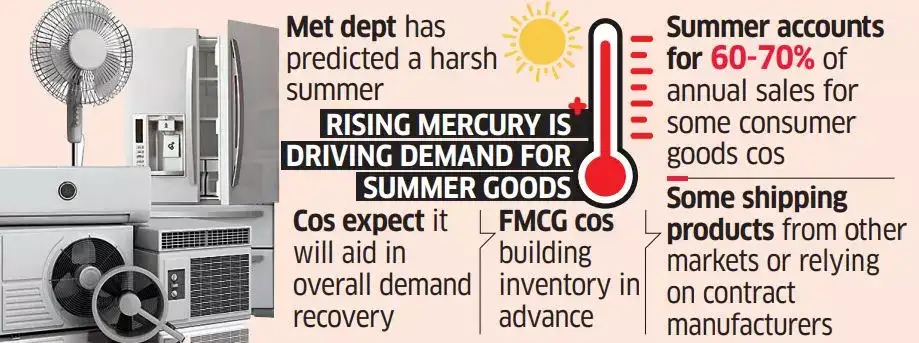 Summer Rush: Consumer companies' production in top gear - The Economic ...