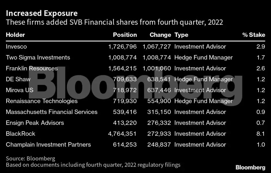 Invesco Ltd: Invesco, Franklin among firms that added SVB before ...