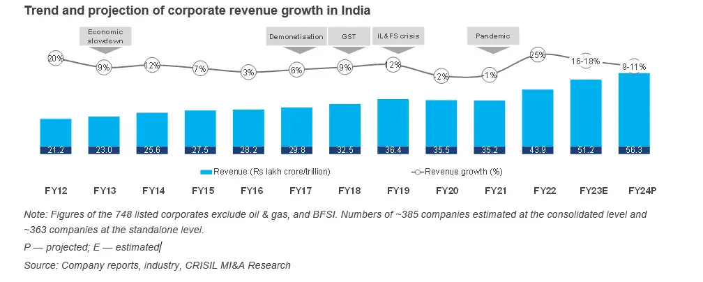 india inc revenue: Double-digit resilience: Despite high-base effect ...