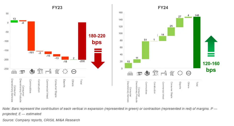 india inc revenue: Double-digit resilience: Despite high-base effect ...