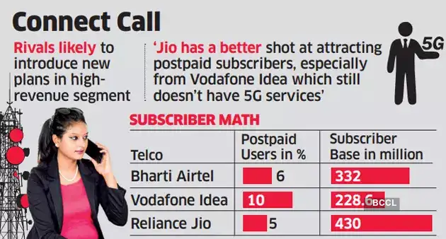 jio family plan: Not disruptive, but Jio’s new family plan may delay ...