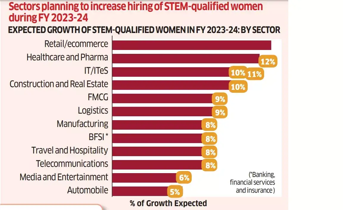 stem news: Low pay and schedule biggest deterrents for Indian women in STEM - The Economic Times