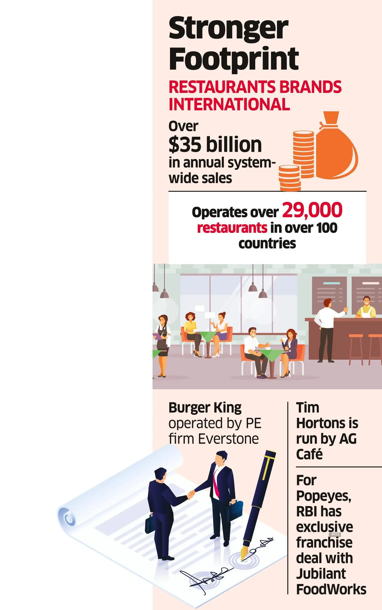 burger king: Popeyes owner bets big on growing Indian middle class ...