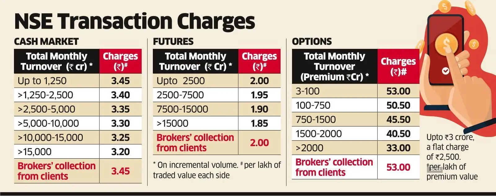 exchange transaction charges: Brokers make hay with 'grey area' in ...