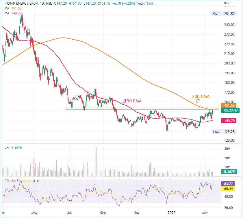 iex share price: Chart Check: A breakout above 200-DMA makes IEX an ...