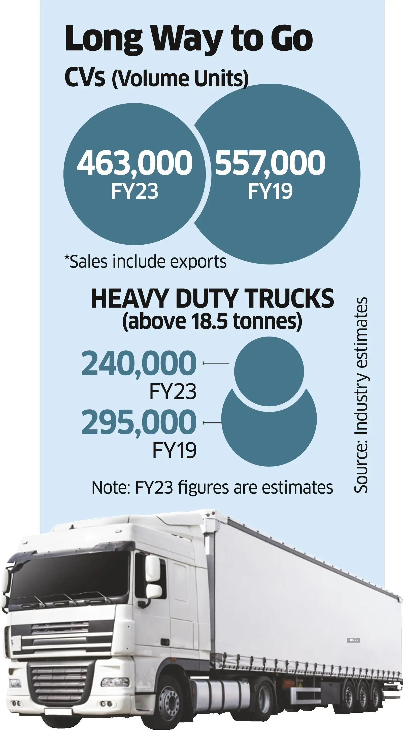 Commercial vehicle sales outlook strong, but far off from pre-Covid ...