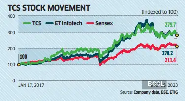 TCS: Taking Stock: TCS under Gopinathan sees 18% CAGR in 6 years - The ...