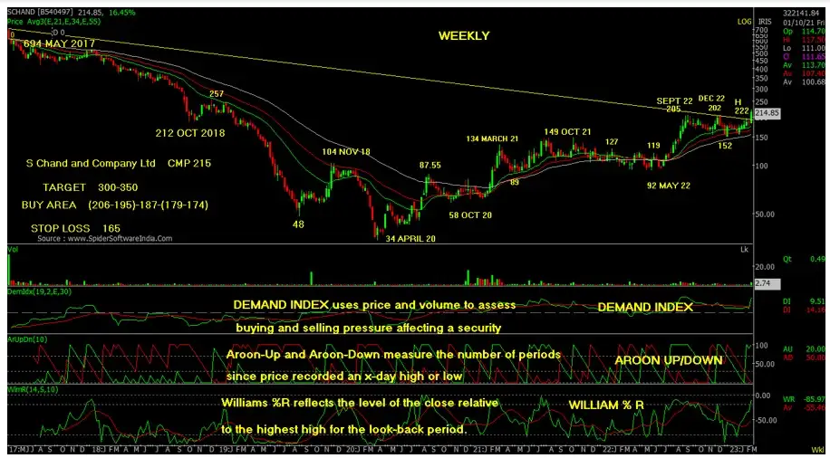 S Chand & Co Share: Chart Check: Up 20% so far in March, should you buy ...