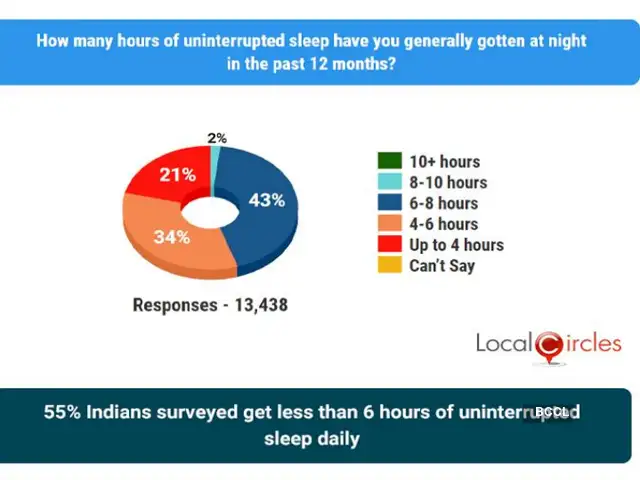World Sleep Day: The sleep industry is waking up - The Economic Times
