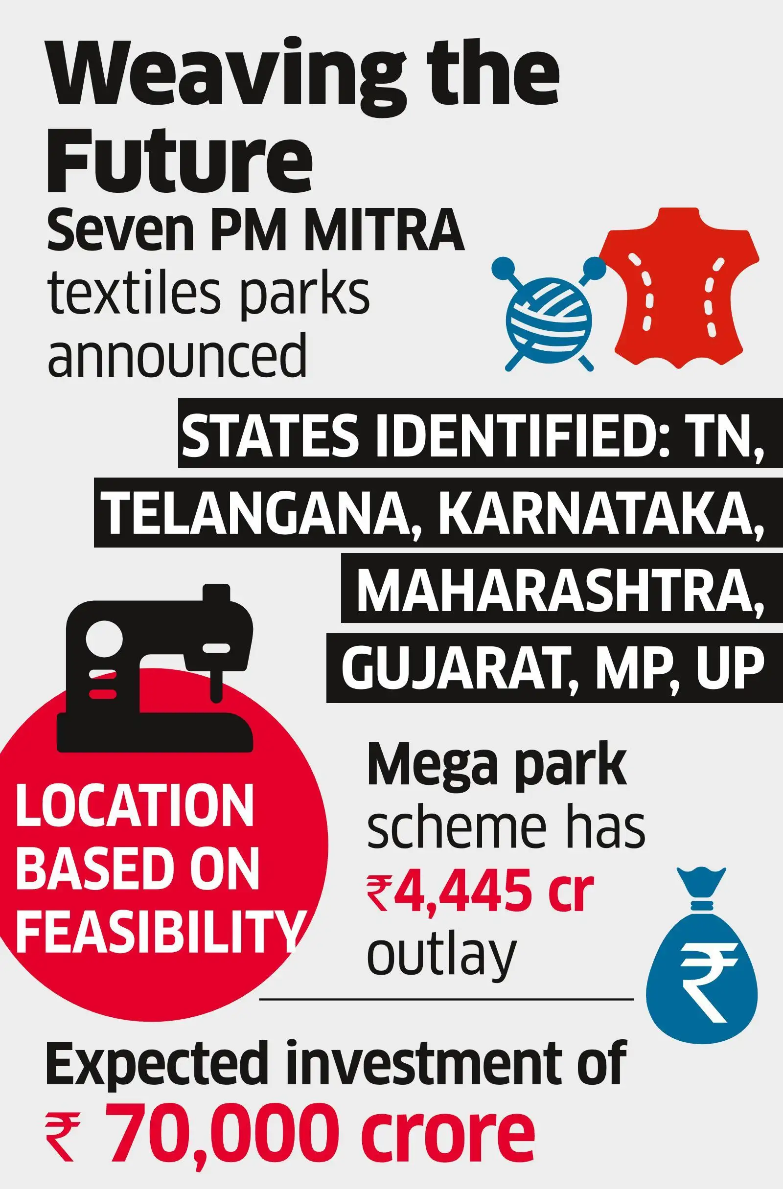 Seven states to get mega textiles parks: PM Modi - The Economic Times