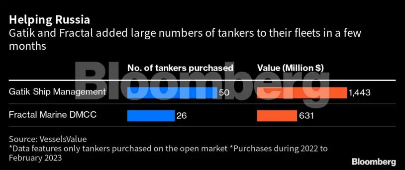 russian oil: Tanker giants sprout from nowhere to keep Russian oil ...