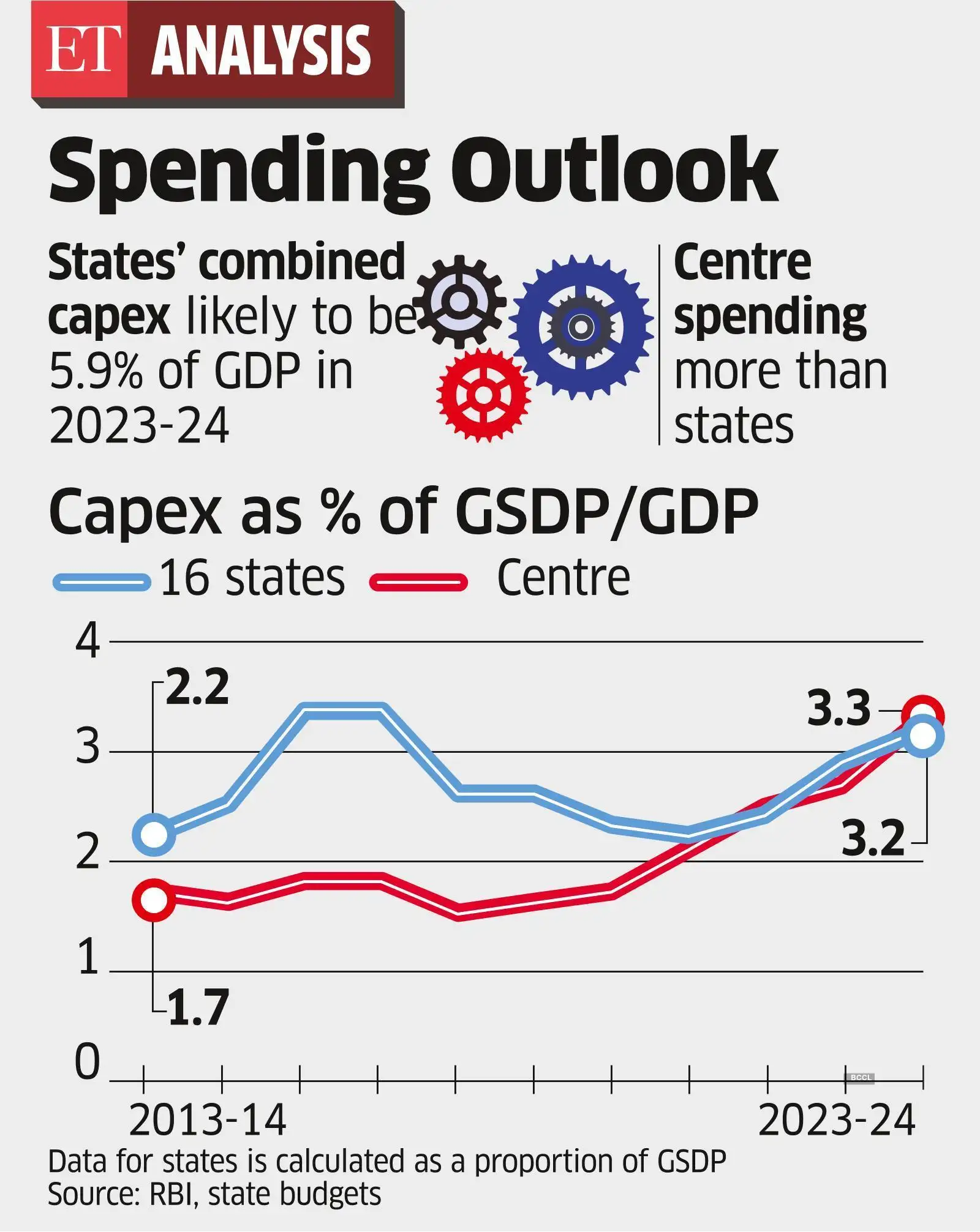 States' capex may cross 3% of GSDP - The Economic Times