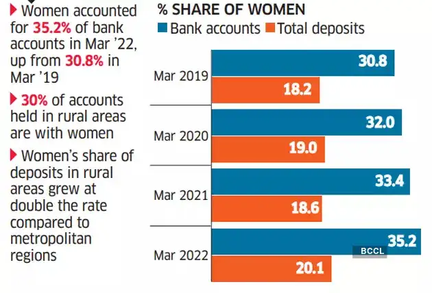Money in bank: Women’s share in deposits rises, but gender gap in ...