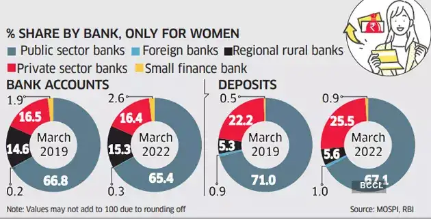 Money in bank: Women’s share in deposits rises, but gender gap in ...