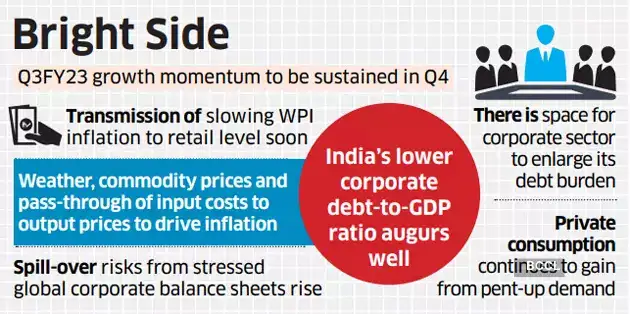 Indian companies debt: India Inc's strong debt profile key to economy's ...