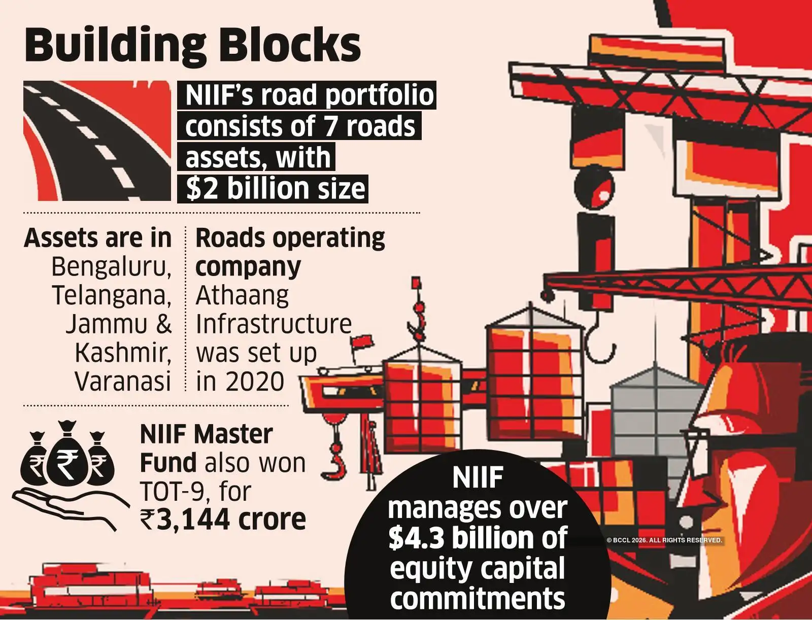 NIIF to raise half-a-billion dollars for road assets via Maiden InvIT ...