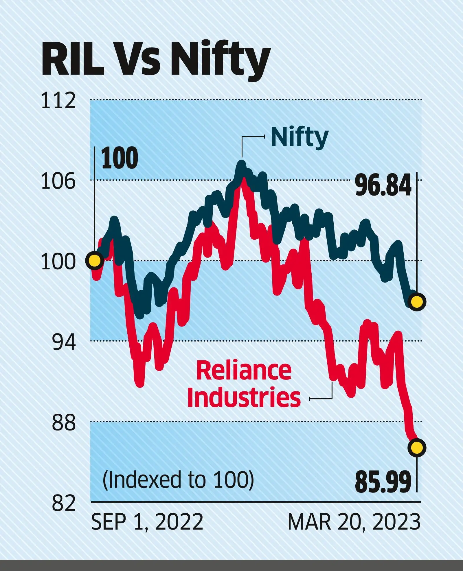 RIL stock price: FIIs see triggers weakening in RIL, stock at 19-month ...