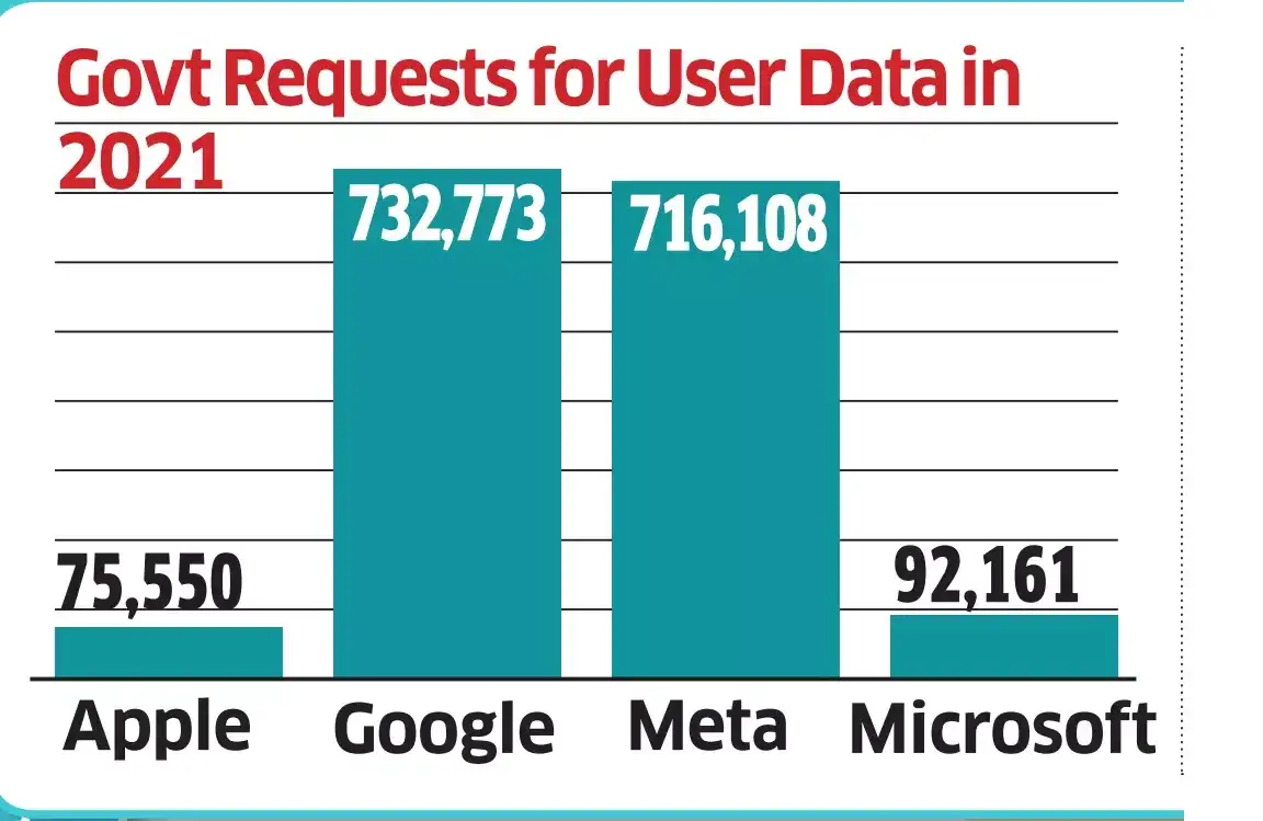 google: India ranks first in South Asia for government requests for ...