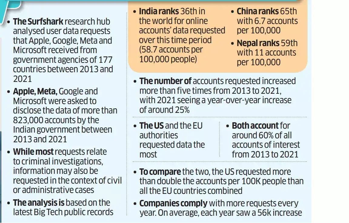 google: India ranks first in South Asia for government requests for ...