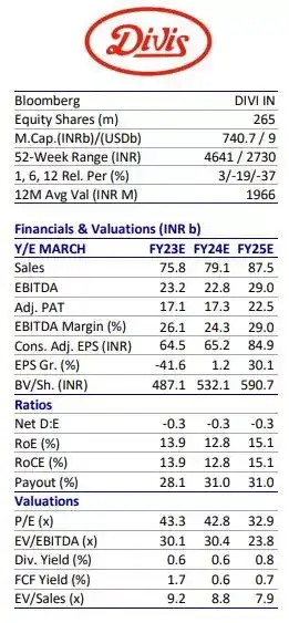 divi's labs share price: Momentum Pick: 6-7% downside on cards for Divi ...