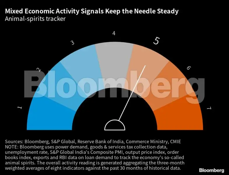 India’s steadying economy shows signs of weakening consumption - The ...