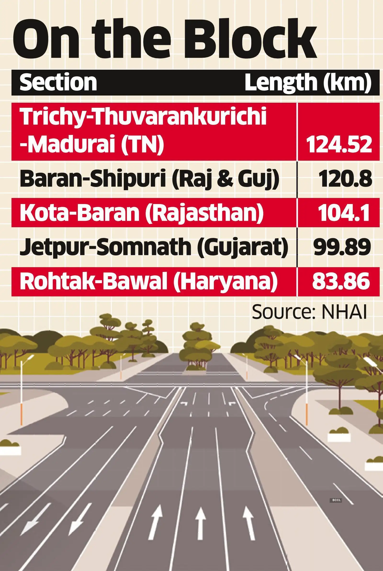 NHAI: For FY24, National Highway Authority eyes 1,987km monetisation ...