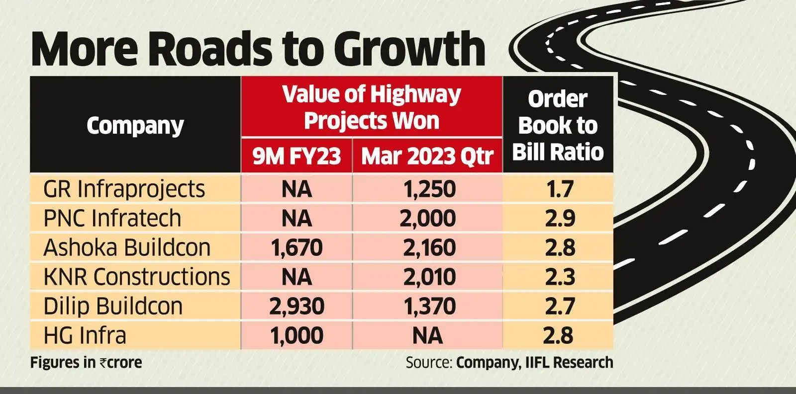 Road builders executing on time set for gains - The Economic Times