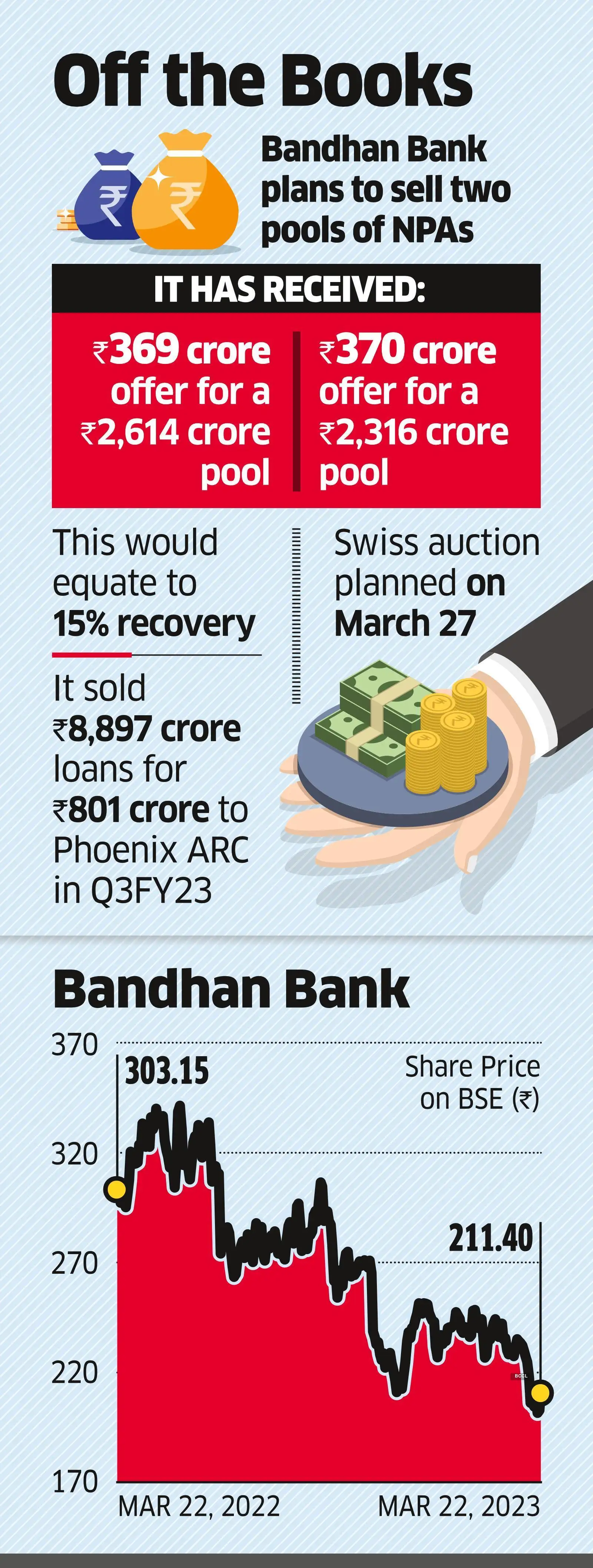 Phoenix ARC said to have made binding offer for Bandhan loans - The ...
