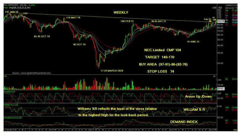 Chart Check: Trendline breakout on weekly charts makes NCC an ...