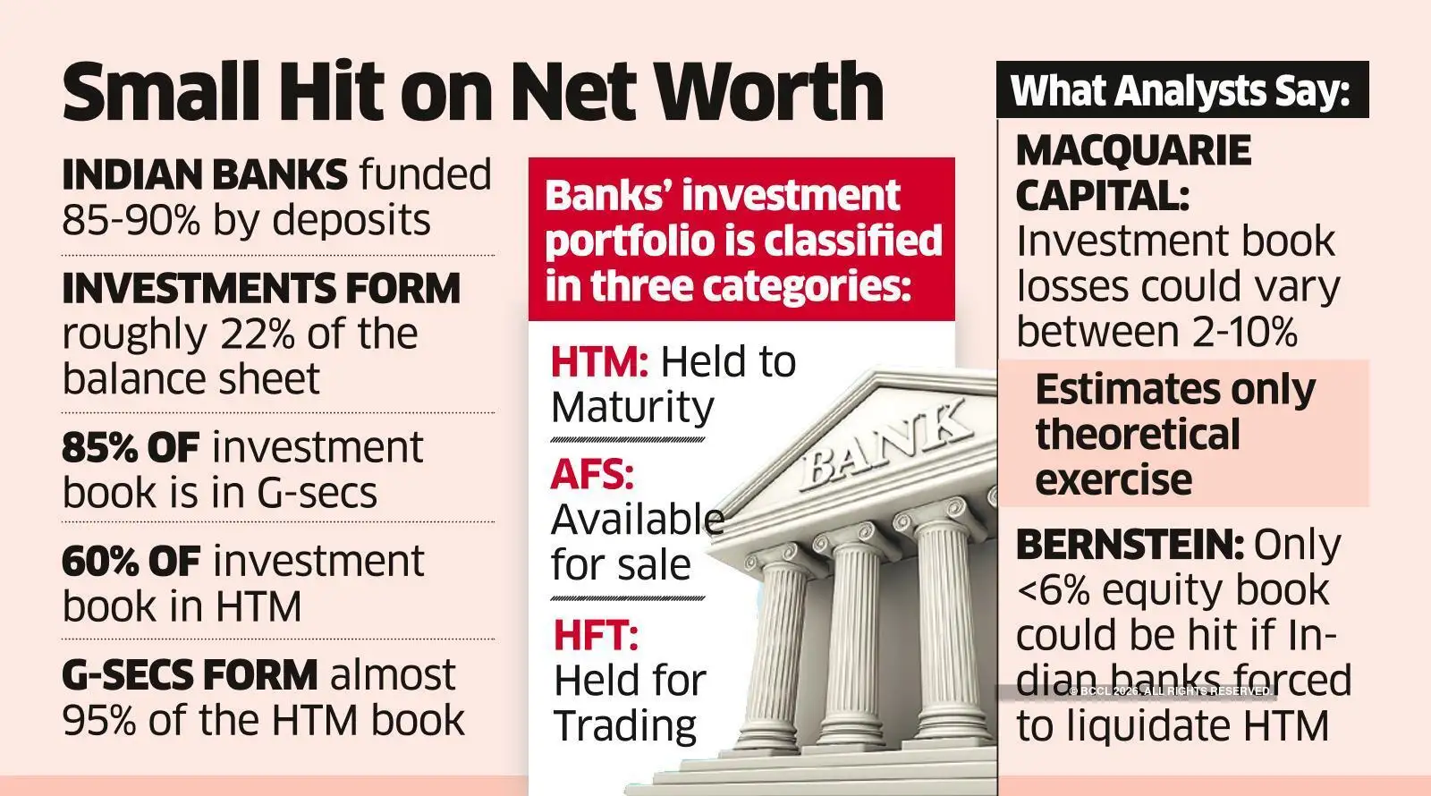 Banks face losses of up to 10% on long-dated G-Secs as yields rise ...