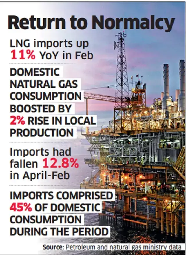Natural Gas: Domestic natural gas consumption up 6.7% YoY in February ...