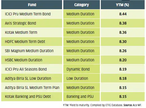 Many fixed income instruments are now offering above 8% returns: Time ...