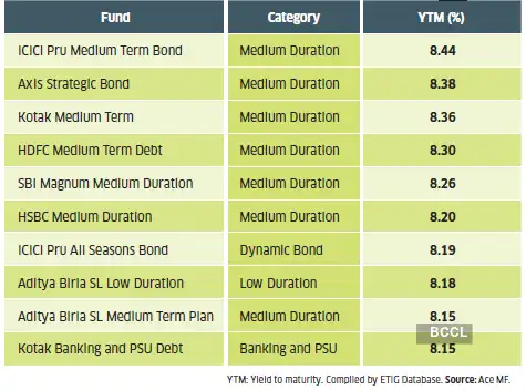 Many fixed income instruments are now offering above 8% returns: Time ...