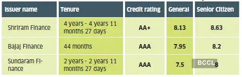 Many fixed income instruments are now offering above 8% returns: Time ...