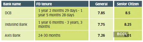 Many fixed income instruments are now offering above 8% returns: Time ...