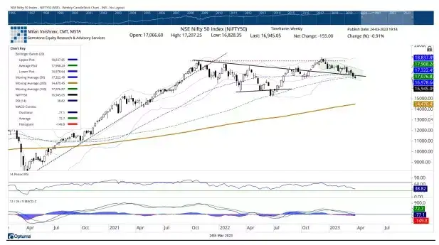 nifty: D-Street Week Ahead: Nifty must keep its head above 16,850 ...